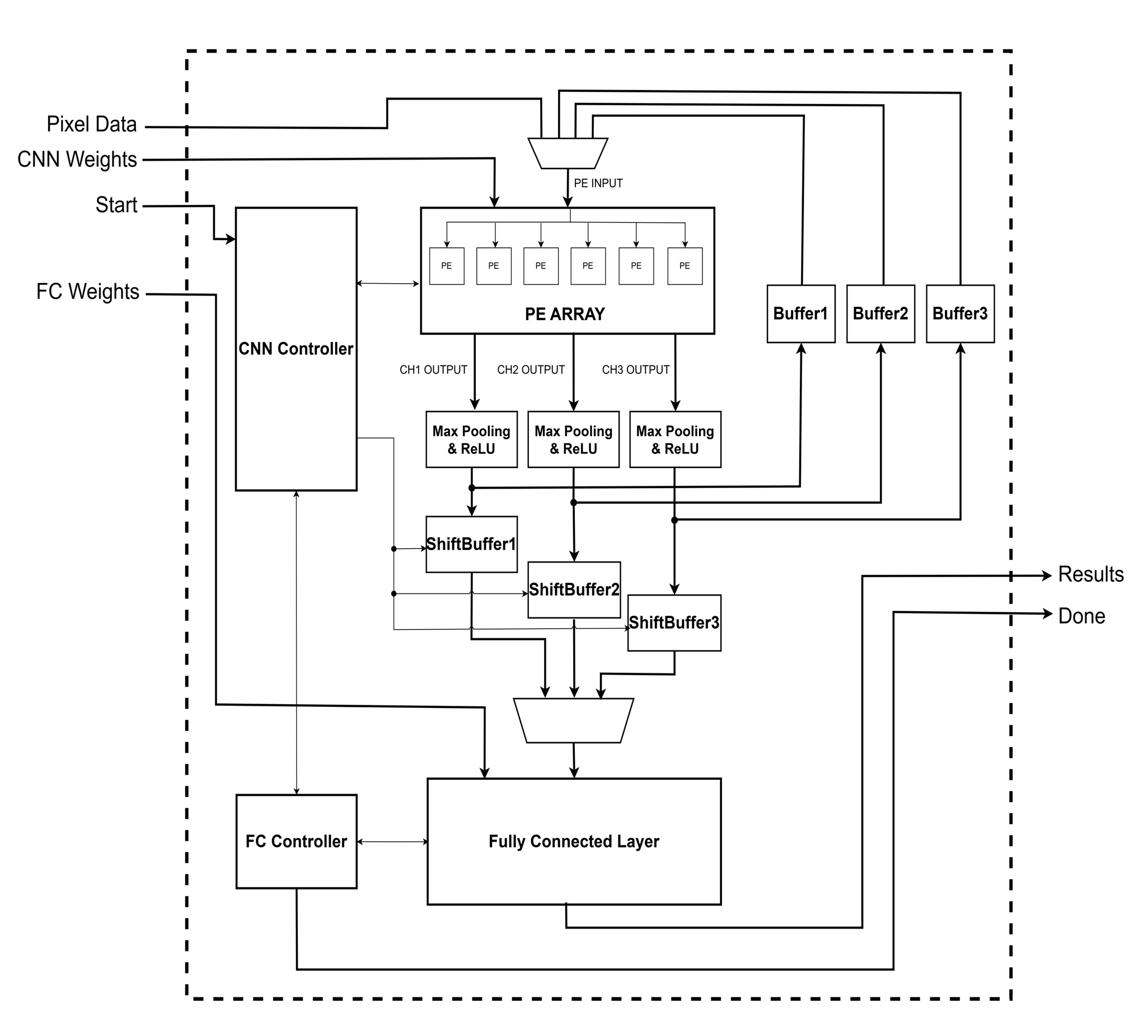 MNIST CNN Accelerator (CNN 가속기) 설계 - FPGA