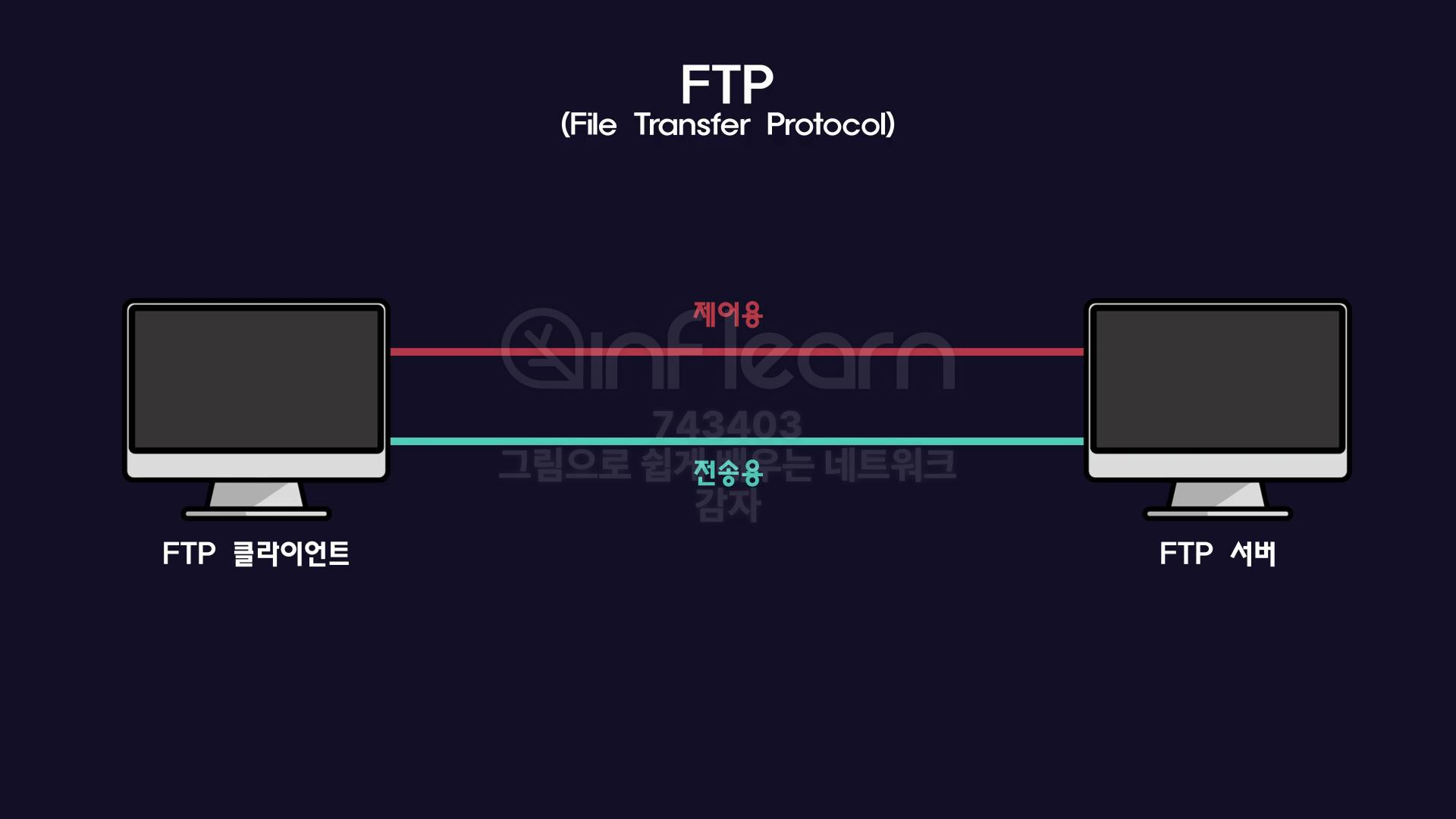 [네트워크] FTP, SMTP, POP, IMAP, HTTP