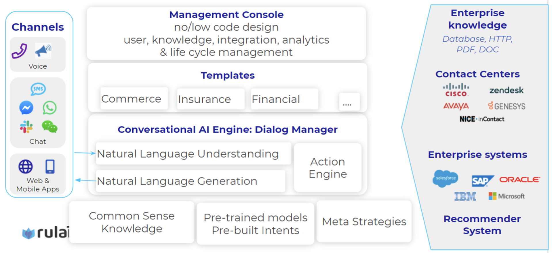 [Survey] Conversational Recommender System