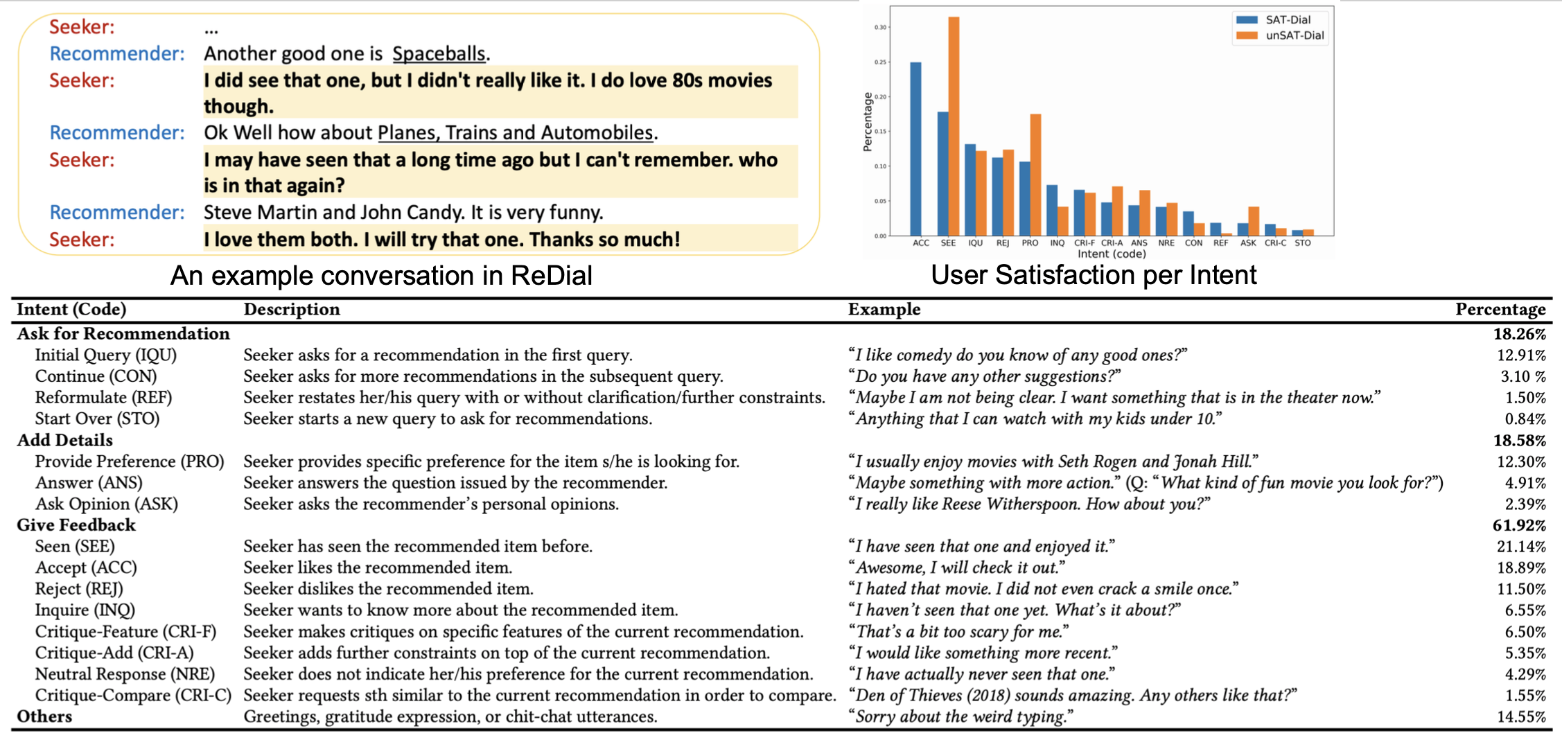 [Survey] Conversational Recommender System