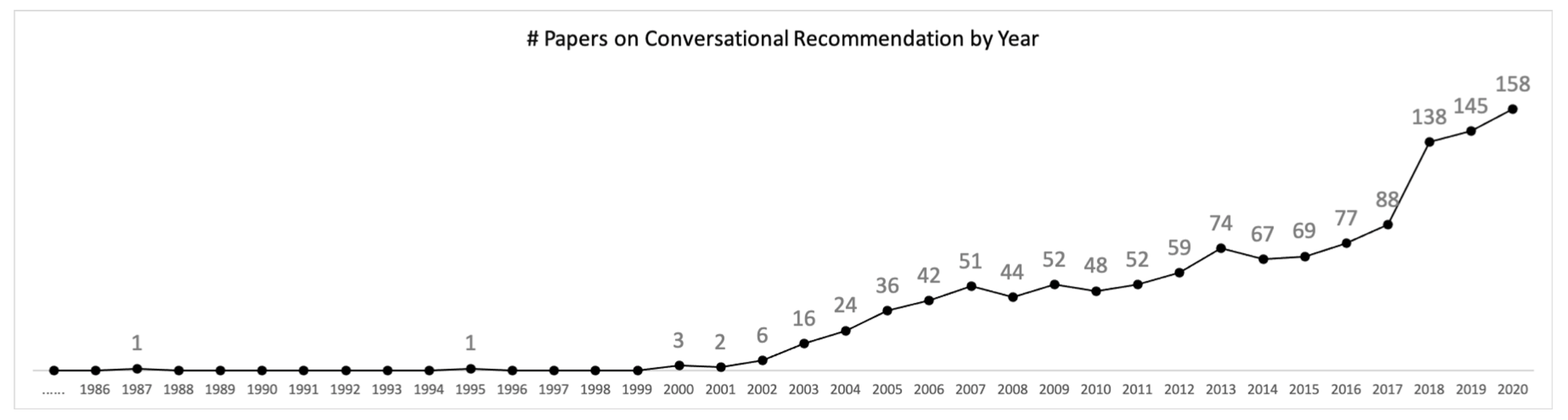 [Survey] Conversational Recommender System