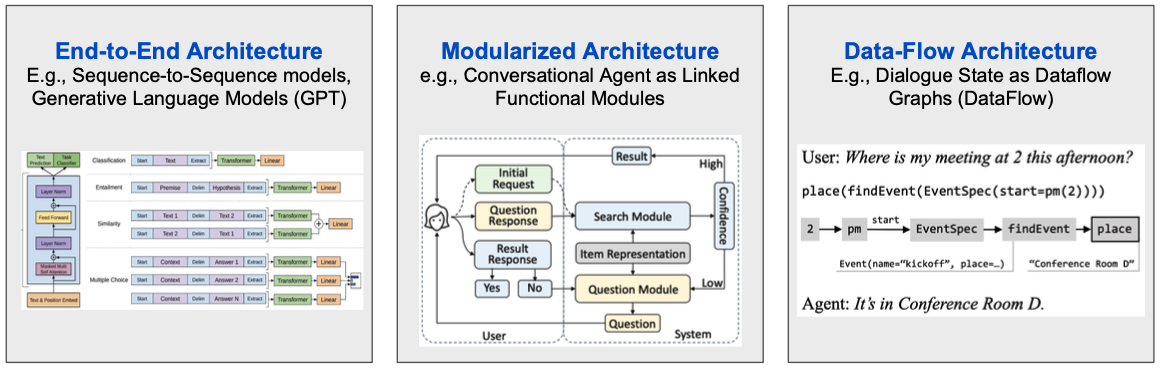 [Survey] Conversational Recommender System