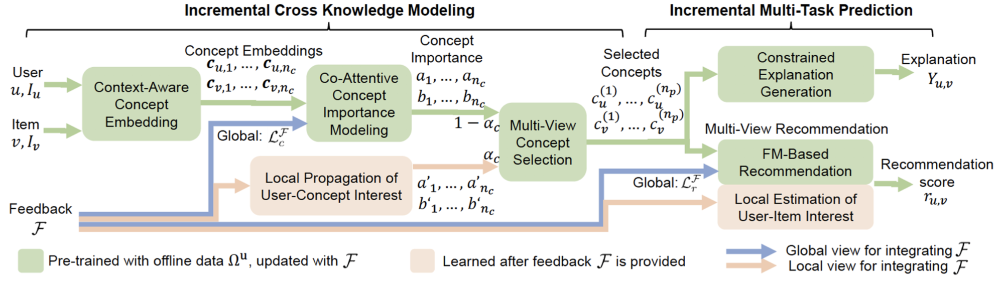 [Survey] Conversational Recommender System