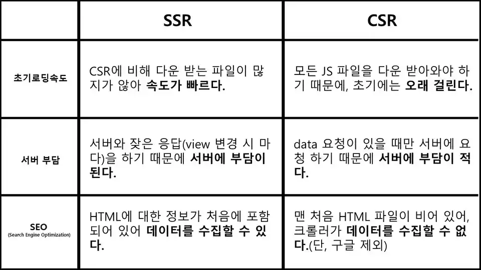 CSR(Client-Side Rendering)과 SSR(Server-Side Rendering)의 차이점과 장단점은 무엇인가요?