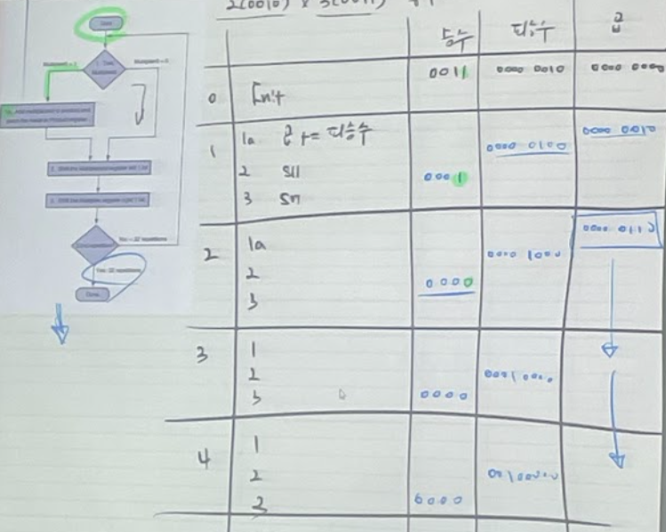 [컴퓨터구조] Ch3. Arithmetic for Computers