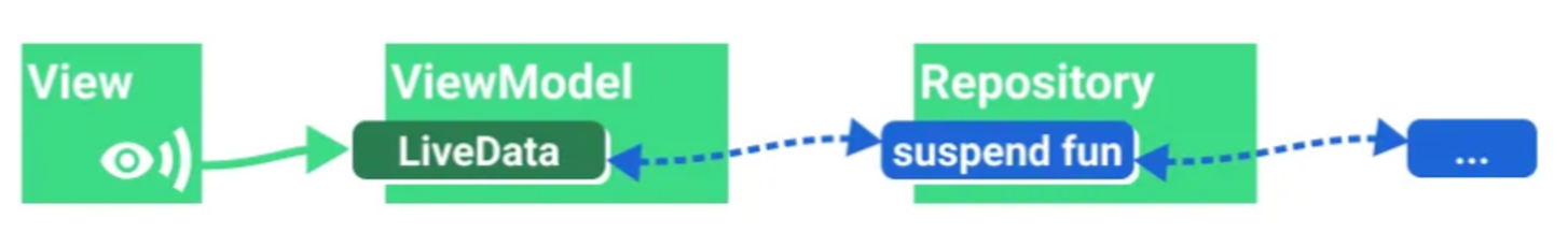 LiveData 에서 Kotlin Flow 로 마이그레이션하기
