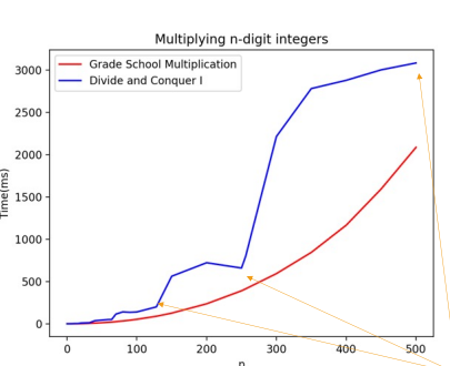 1. Karatsuba Integer Multiplication