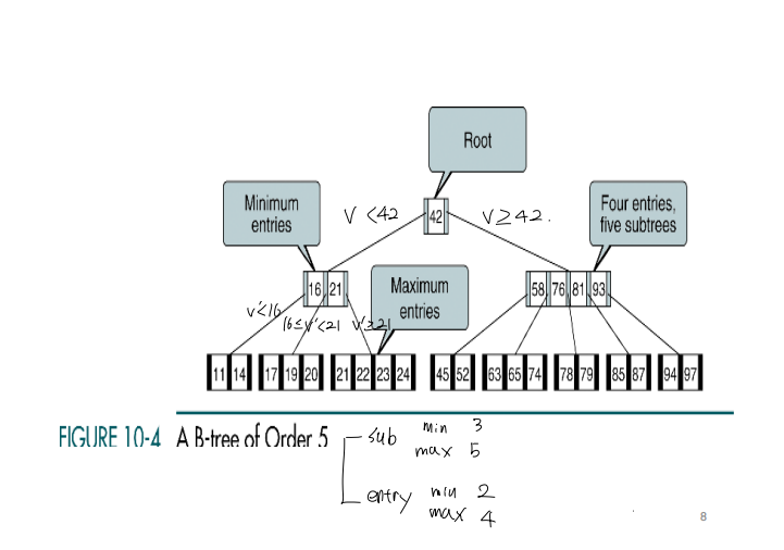 5. Multiway Tree (B-Tree)