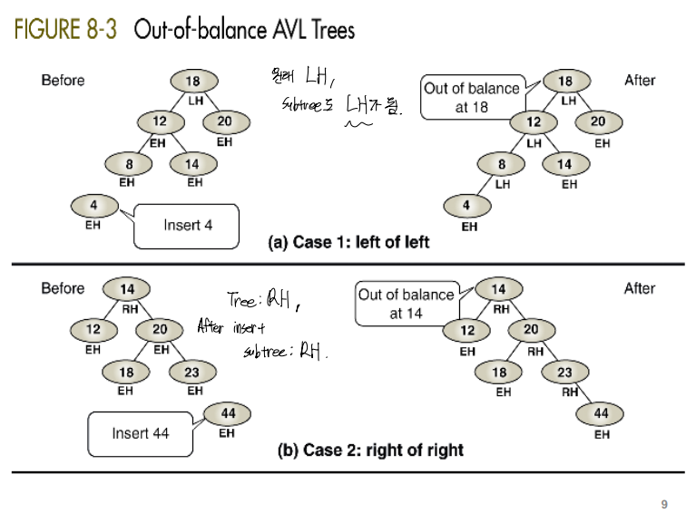 3. 이진 탐색 트리(Binary Search Tree) & AVL Tree