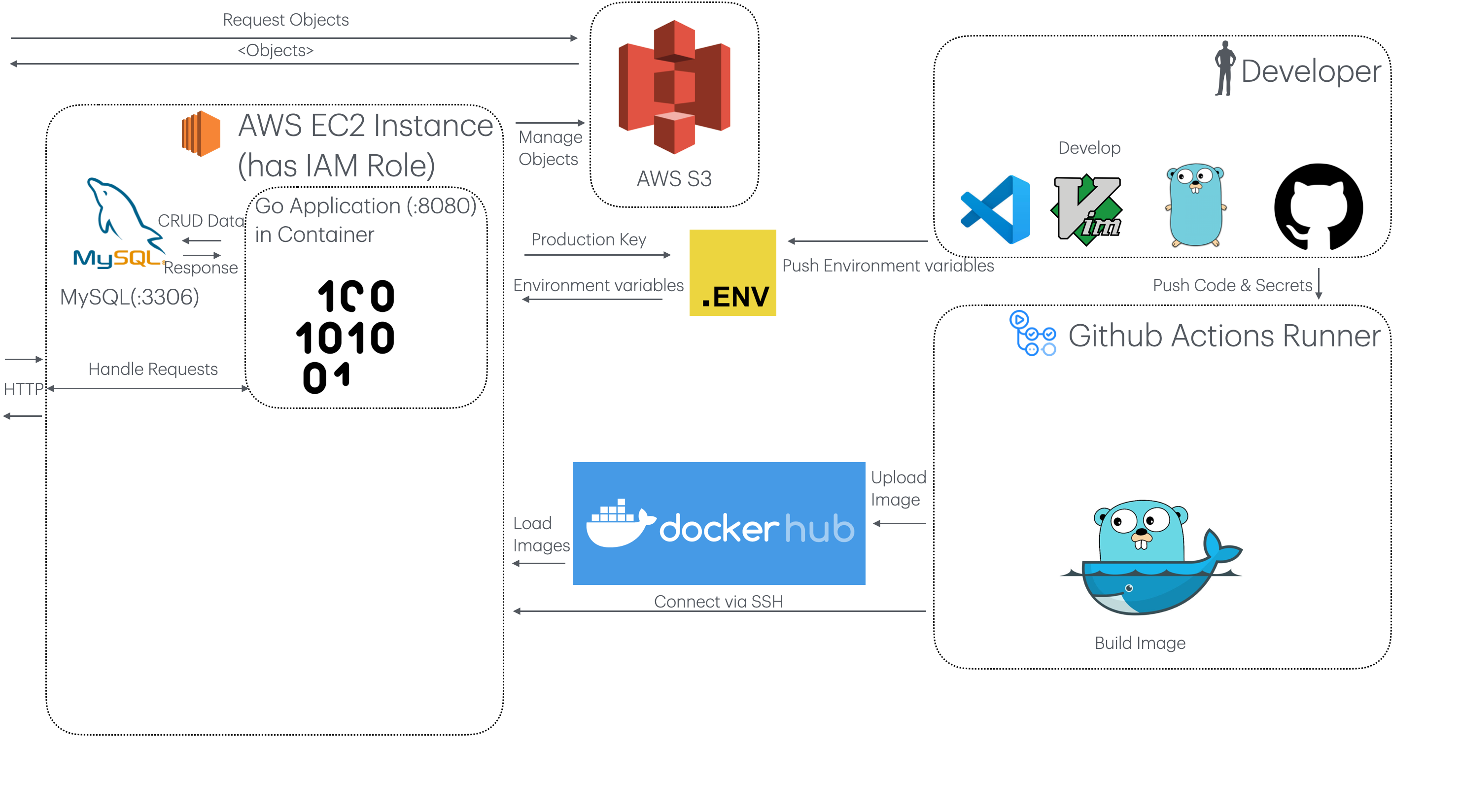 Github Actions로 GO 애플리케이션을 배포해보자. (GitHub Actions + AWS EC2 + Docker + Docker-Compose + Dotenv ...
