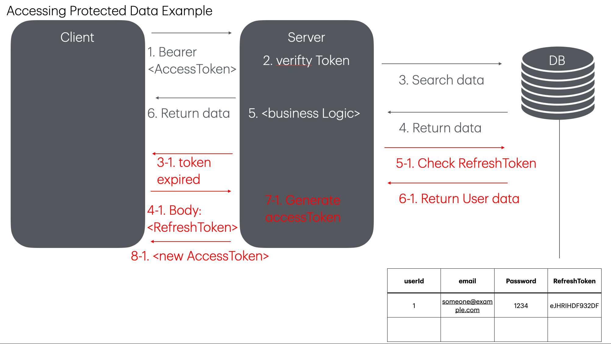 [Gin] jwt와 bcrypt로 로그인기능 구현하기 (Gin, jwt, bcrypt package) + 다중로그인을 지원해보자..
