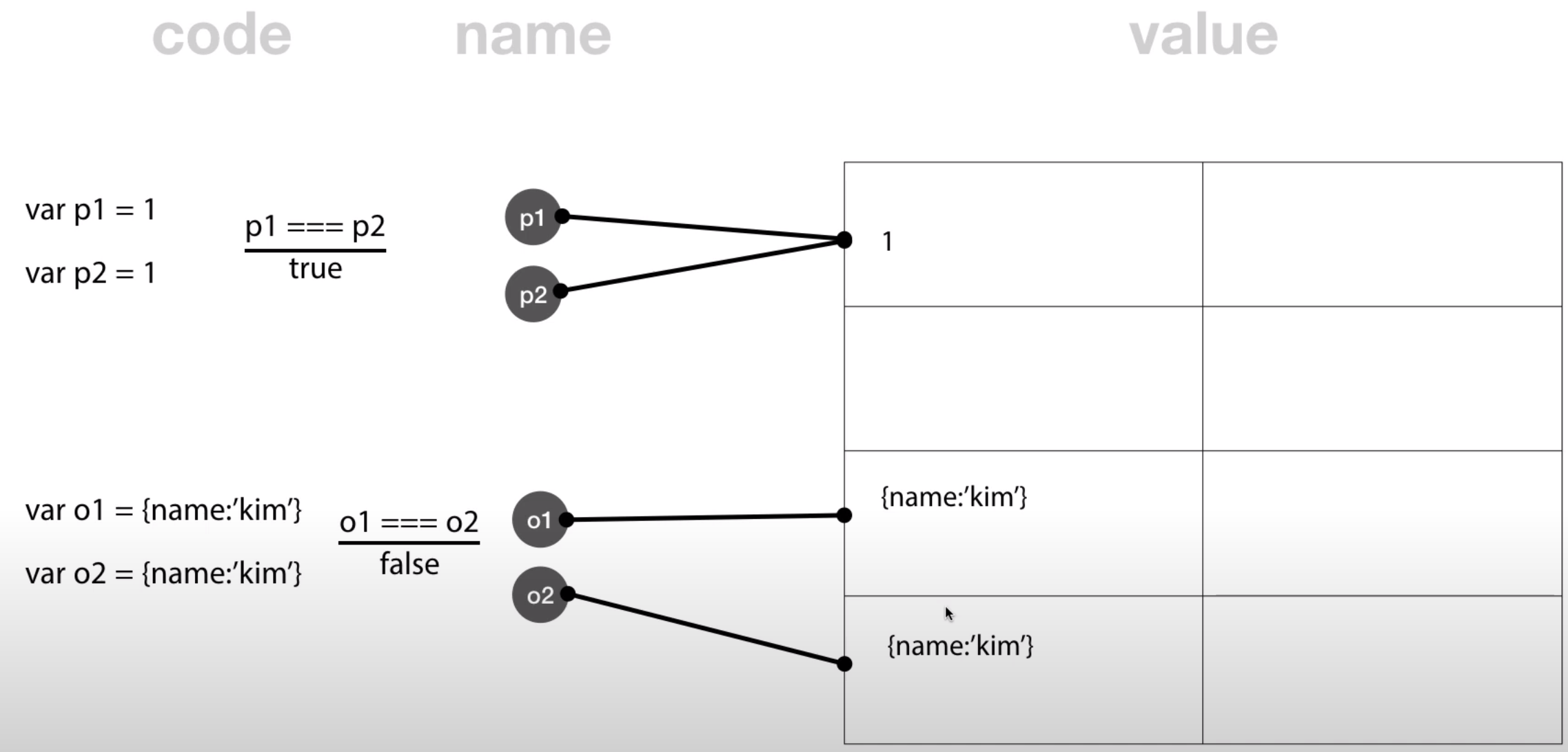 [생활코딩] JavaScript Immutability - 1. 변수 할당 방식 비교