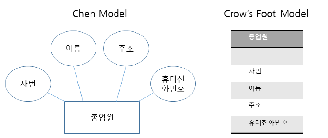 정보처리기능사 실기 Part 3 - Chapter 3. 데이터베이스
