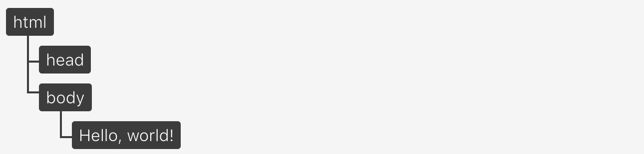 DOM(Document Object Model)