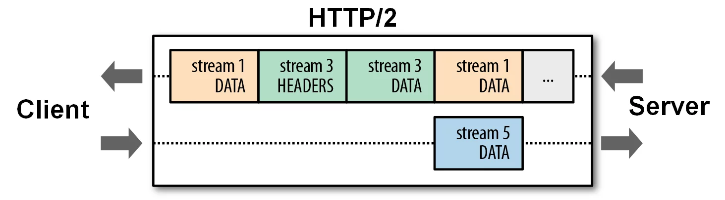 HTTP 1.1 VS HTTP 2.0