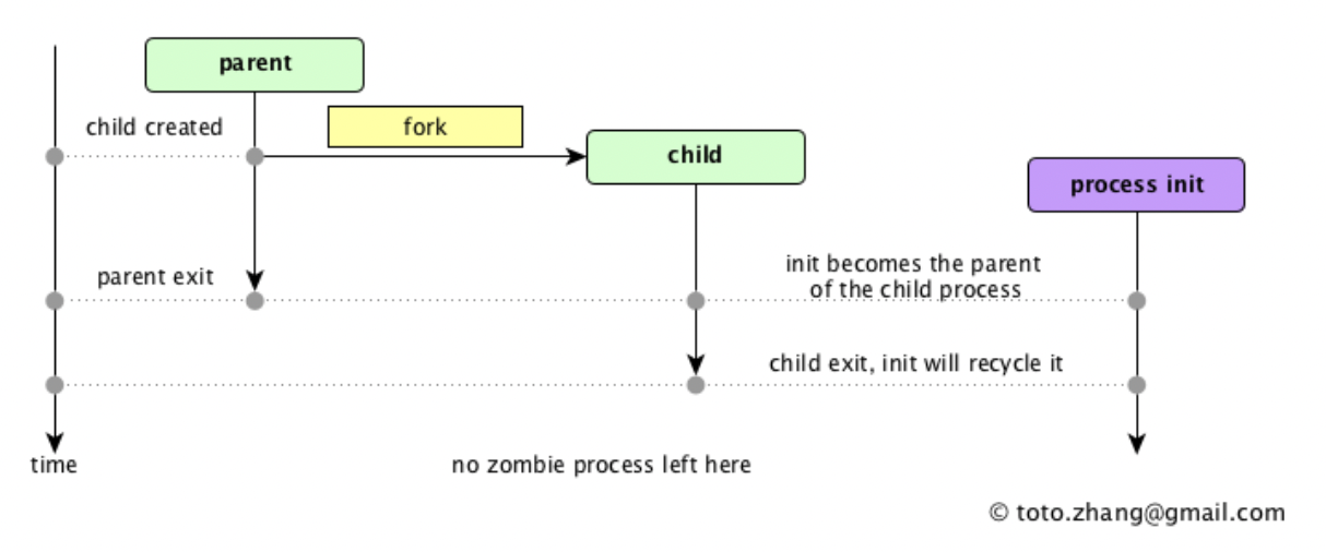 [OS] Context Switch, Process Creation, Process Termination