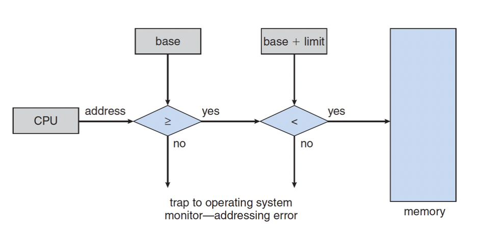 [OS] Protection, Timer, System Calls
