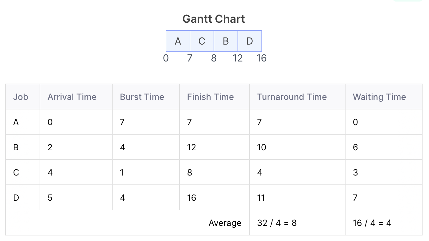 [OS] Scheduling Algorithms(FCFS, SJF), Exponential Averaging