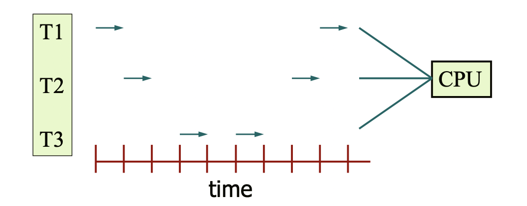 [OS] Concurrency, Thread, Multithreading