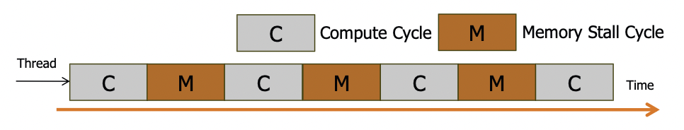 [OS] Multicore Processors, Simultaneous Multithreading, Evaluation