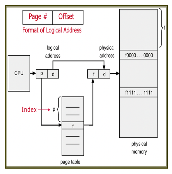 [OS] Process Address Space, Paging
