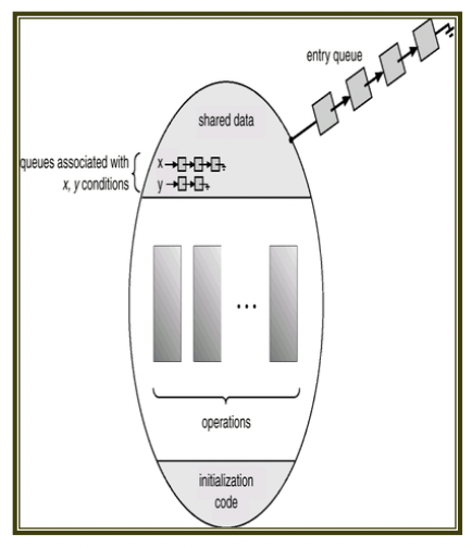 [OS] Semaphores, Deadlock, Starvation, Monitors