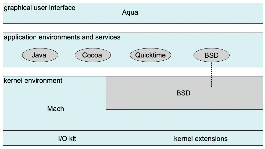 [OS] OS Structure, System Boot, Virtual Machine