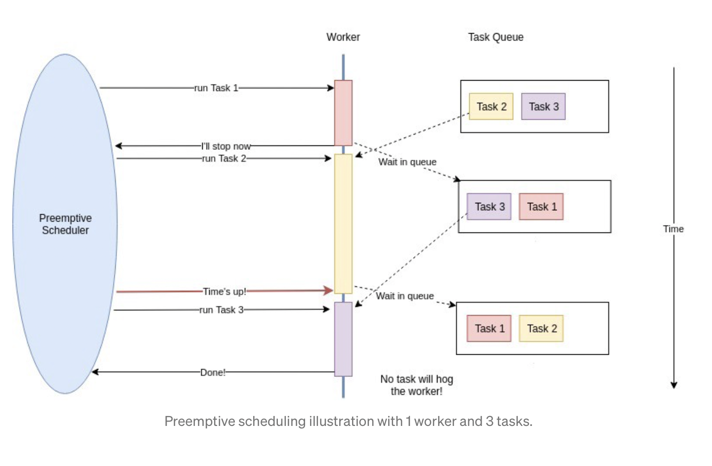 [OS] CPU Scheduling, Dispatcher, Scheduling & Optimization Criteria