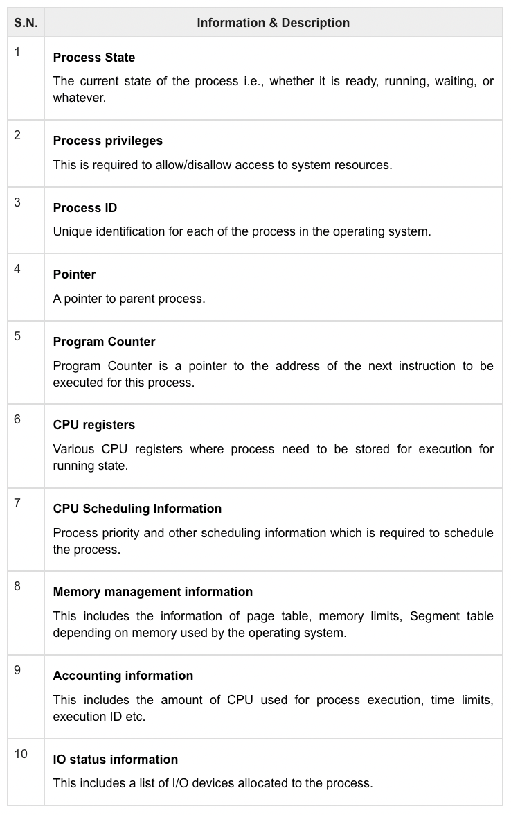 [OS] Process, Process Control Block, Process Scheduling