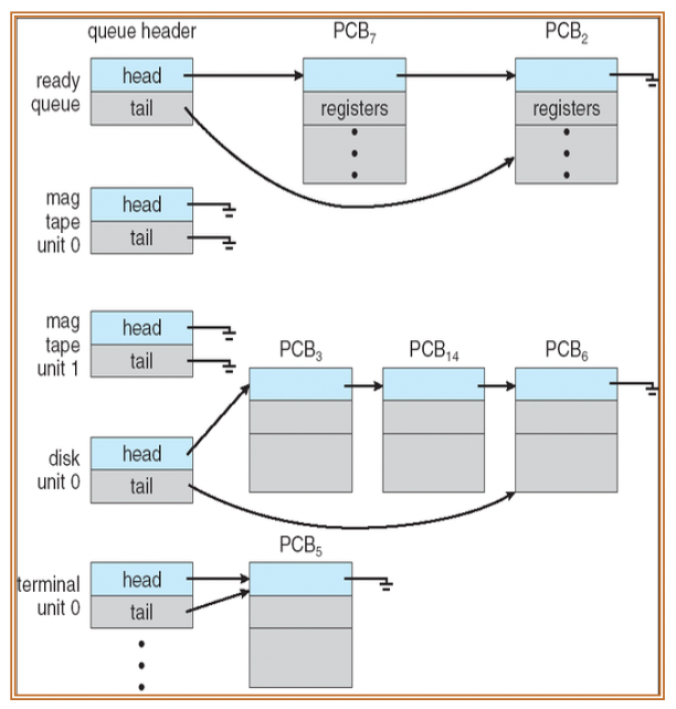 [OS] Process, Process Control Block, Process Scheduling
