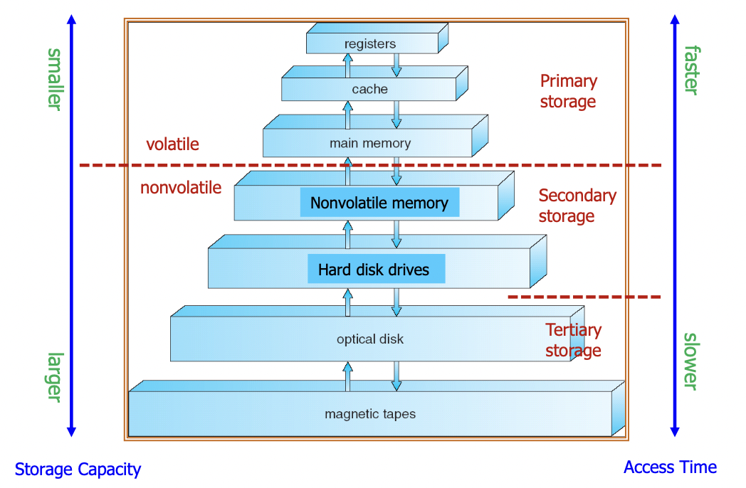 [OS] Storage Structure, Storage Hierarchy