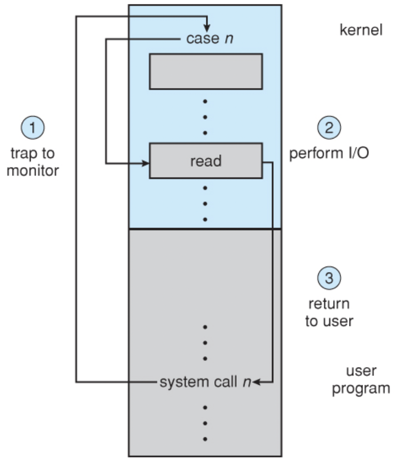 [OS] Protection, Timer, System Calls