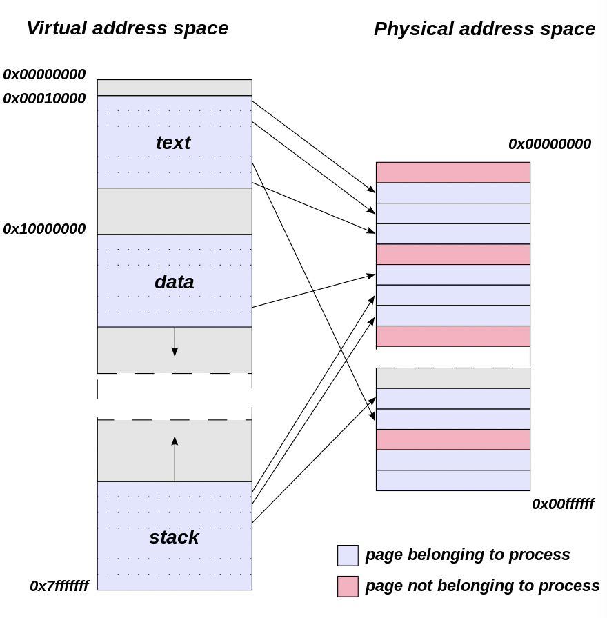 [OS] Process Address Space, Paging
