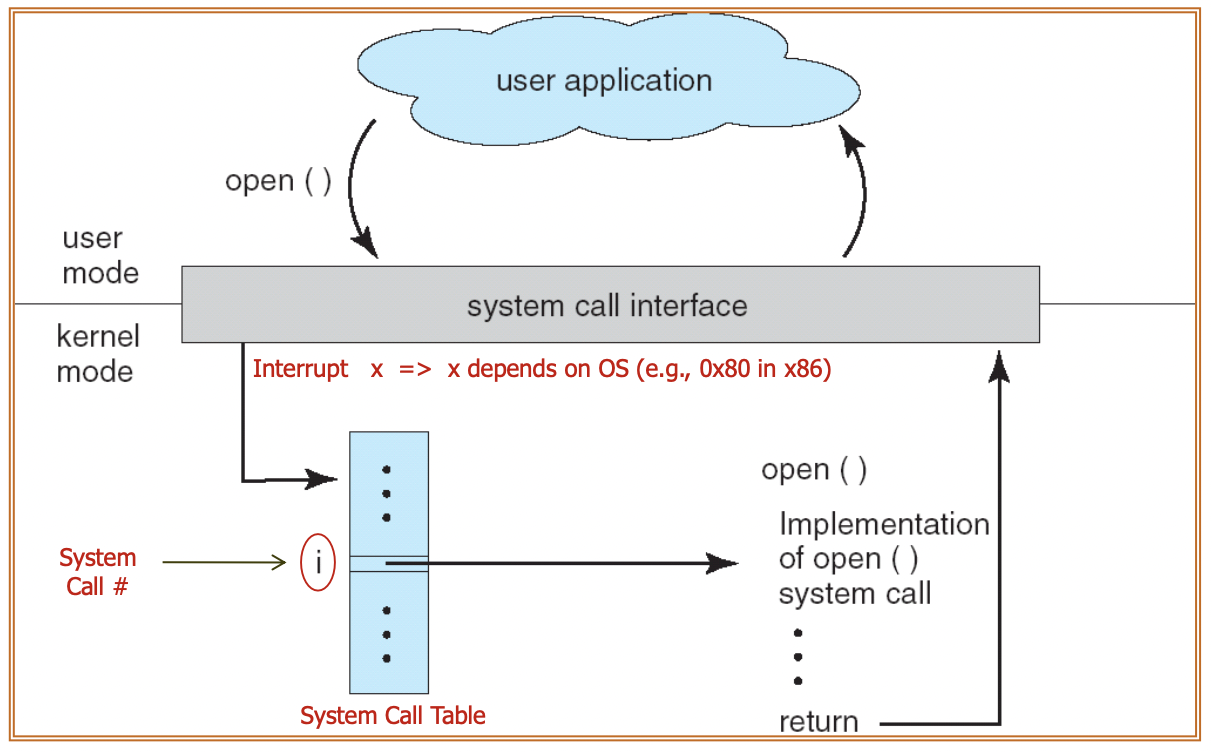 [OS] System Calls, API