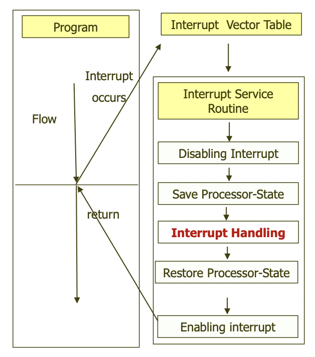 [OS] OS Definition, Structures, Interrupts