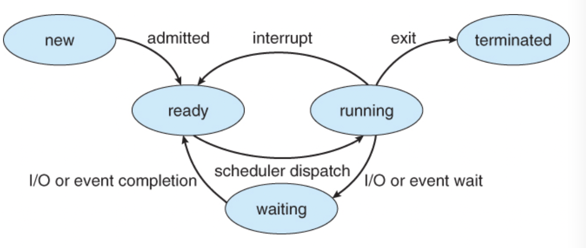 [OS] CPU Scheduling, Dispatcher, Scheduling & Optimization Criteria