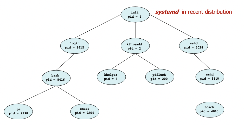 [OS] Context Switch, Process Creation, Process Termination