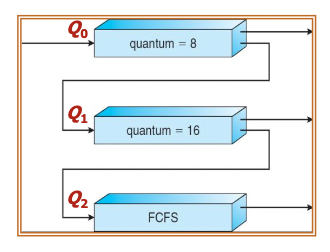 [OS] Scheduling Algorithms (Multilevel Queue, Multilevel Feedback Queue)