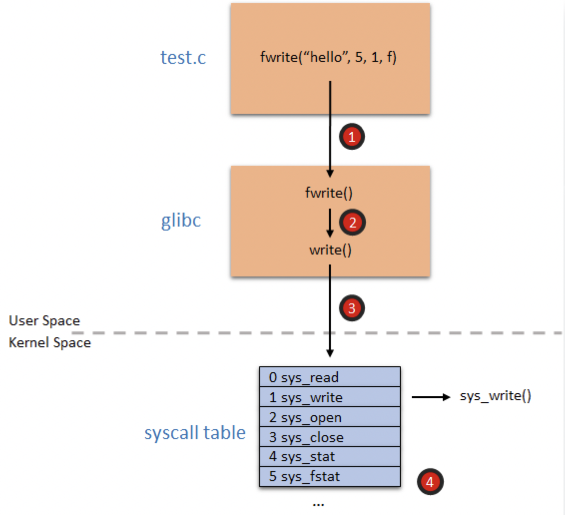 [OS] System Calls, API