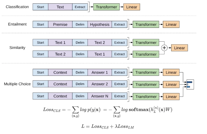 Language Model : ELMo GPT