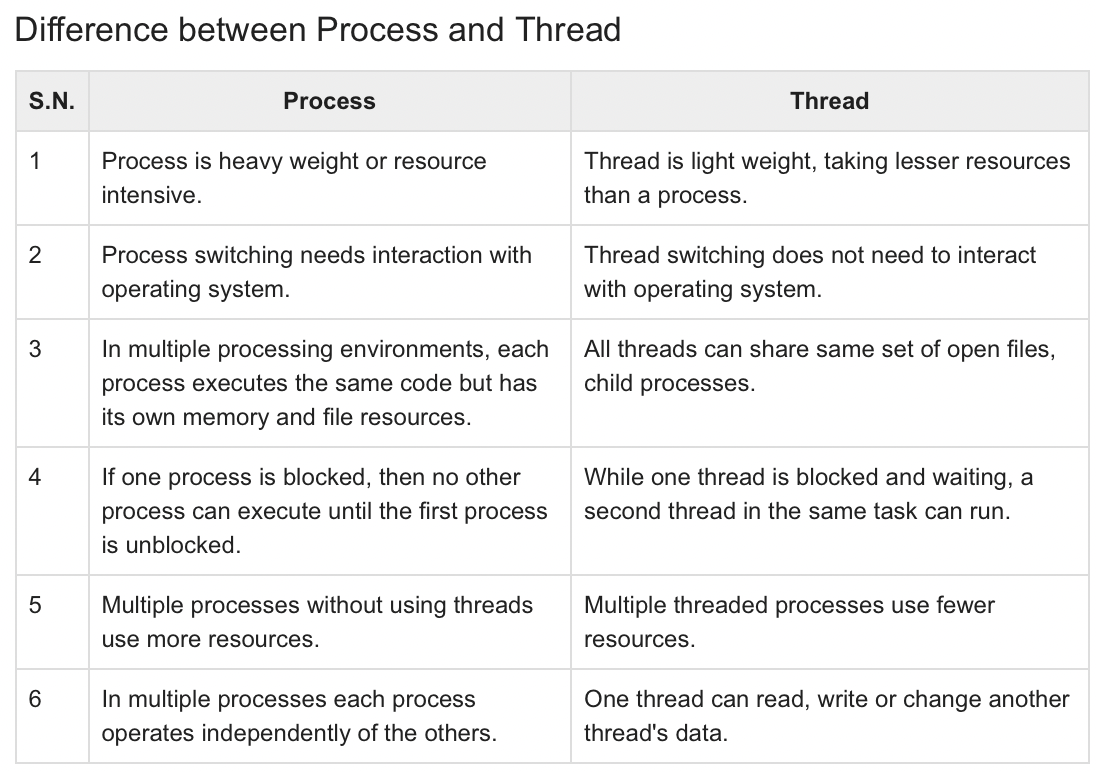 [OS] Concurrency, Thread, Multithreading