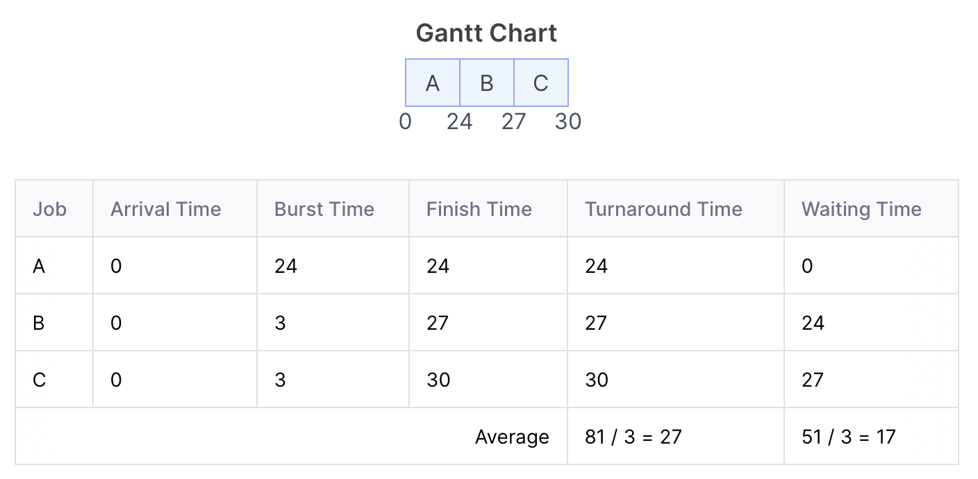 [OS] Scheduling Algorithms(FCFS, SJF), Exponential Averaging
