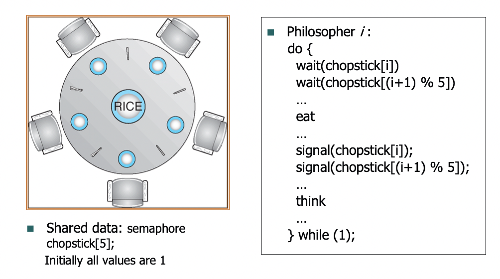 [OS] Semaphores, Deadlock, Starvation, Monitors