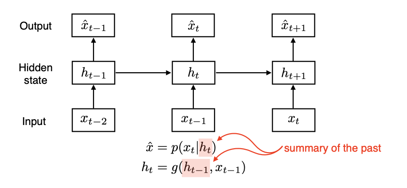 Sequential Models - RNN