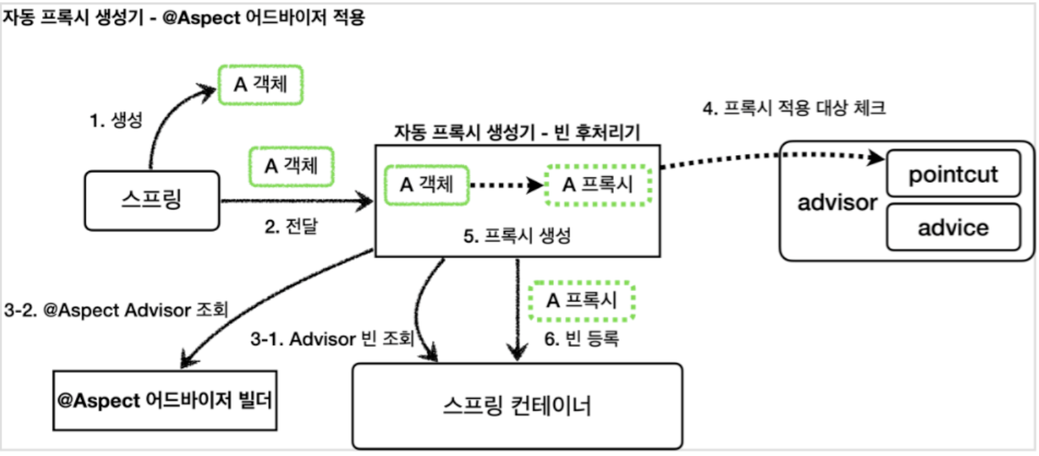 Spring Triangle 핵심 3대요소