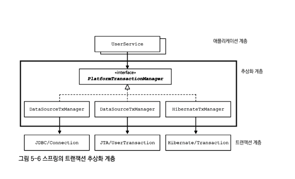 Spring Triangle 핵심 3대요소