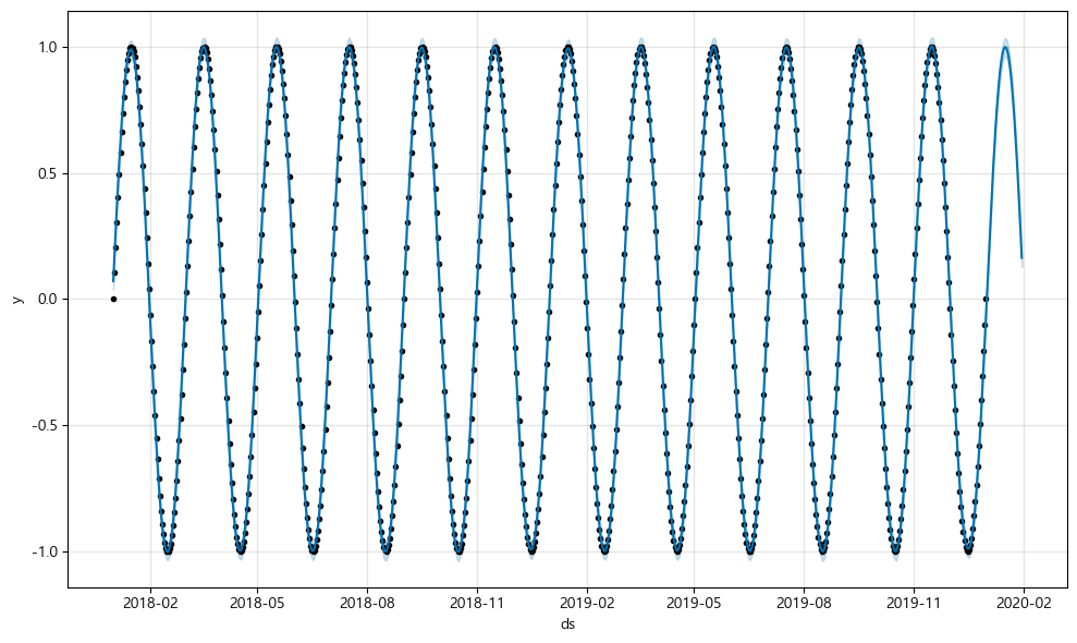 시계열 데이터 예측_fb prophet