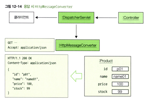 [Spring]그림으로 배우는 스프링 6 - 12장 스프링 MVC의 REST 기능
