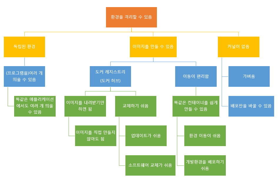 [Docker]2. 도커의 동작 원리