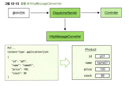 [Spring]그림으로 배우는 스프링 6 - 12장 스프링 MVC의 REST 기능